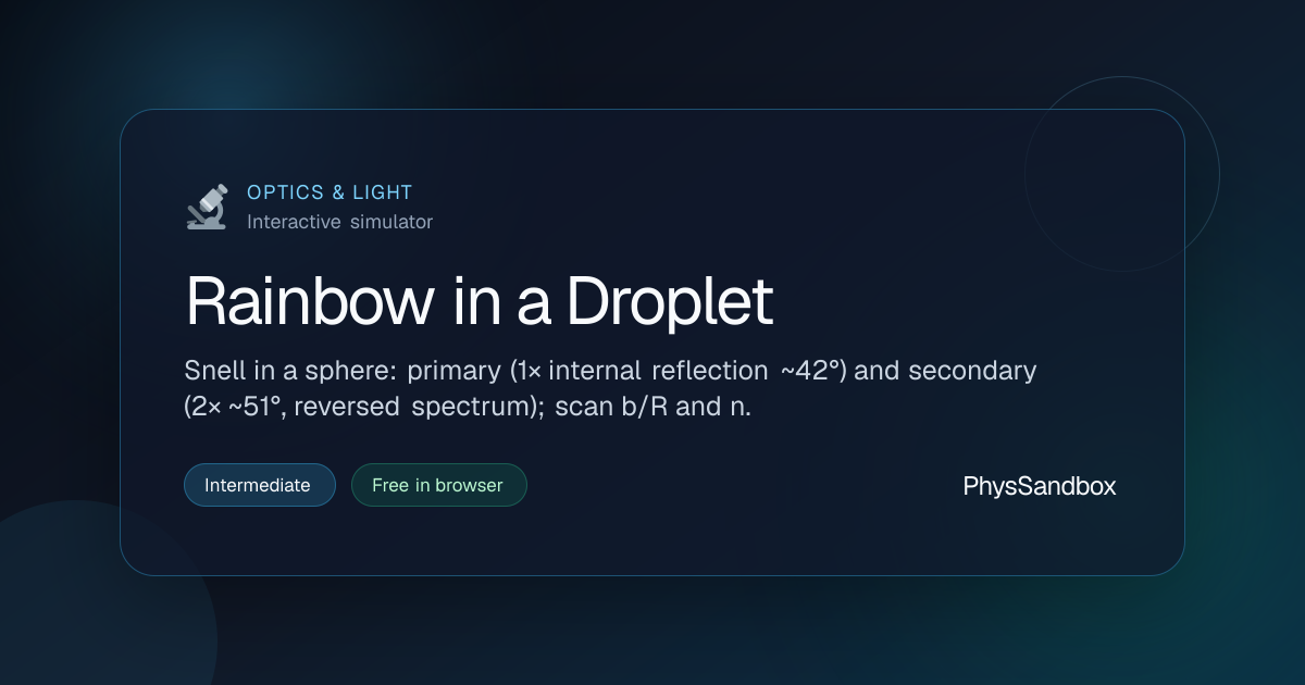 Rainbow in a Droplet — Simulator | PhysSandbox
